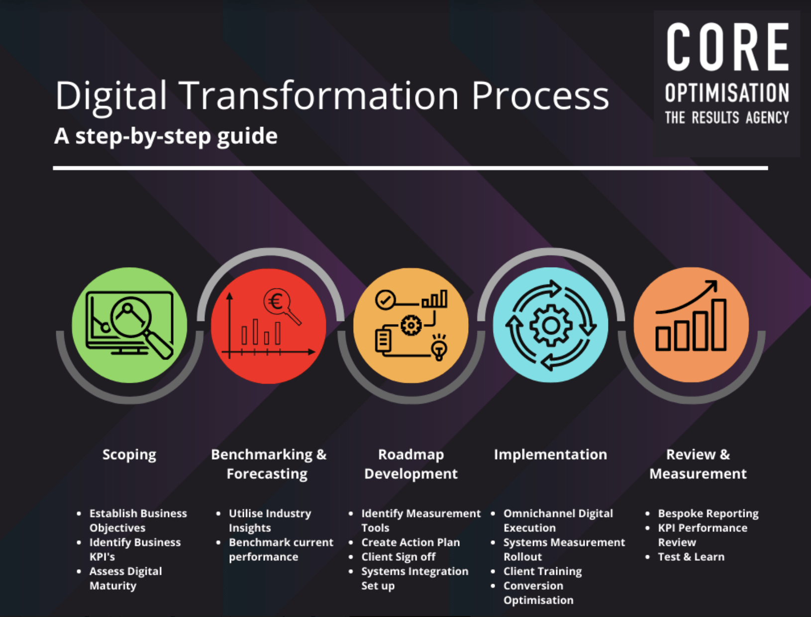 Digital Innovation, Digital Strategy Consultancy | Core Optimisation