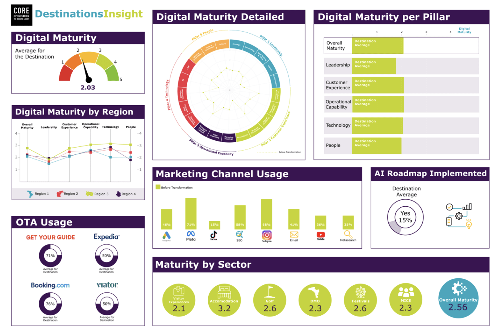 Destinations Insight - Core Optimisation