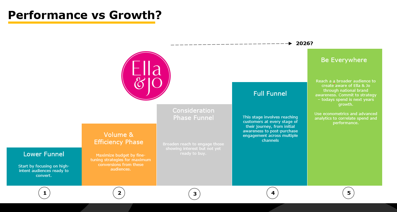 Ella & Jo Case Study - Core Optimisation